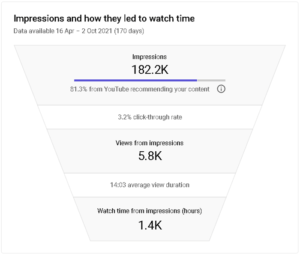 Understanding How to Read YouTube Analytics | Artlist
