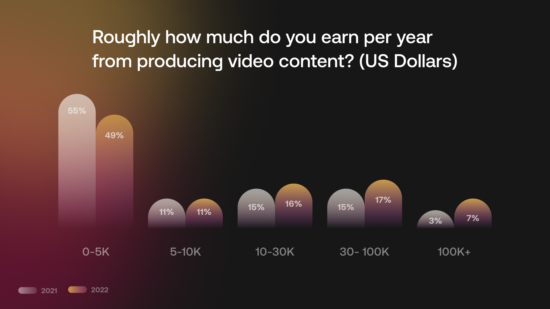Survey says: number of content creators earning $100K+ has doubled ...